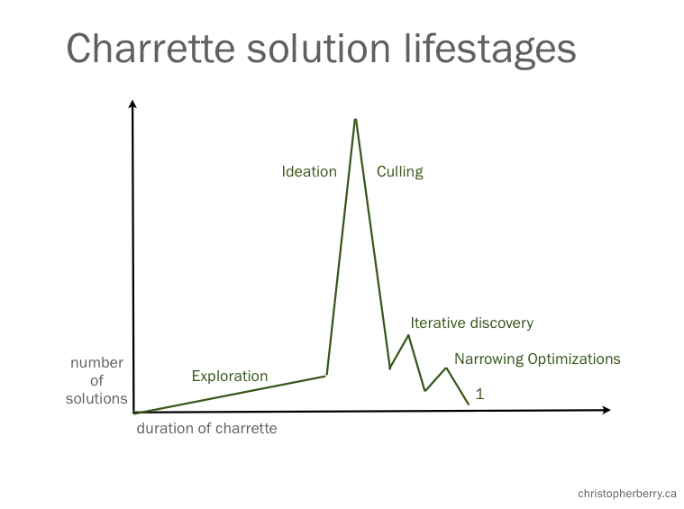How to plan an analytics charrette – ChristopherBerry.ca